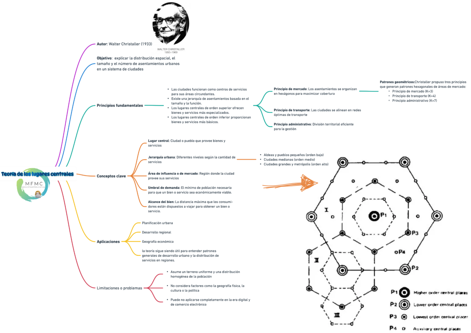Teoría de los lugares centrales – Historias, Geografías y Artes
