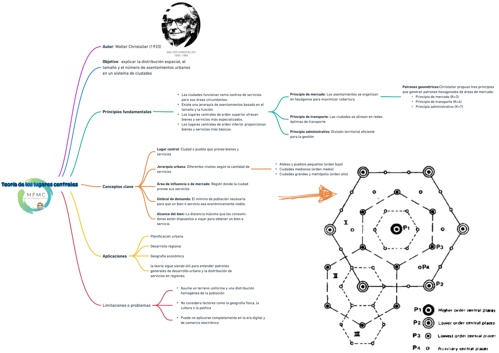 Teoría de los lugares centrales – Historias, Geografías y Artes